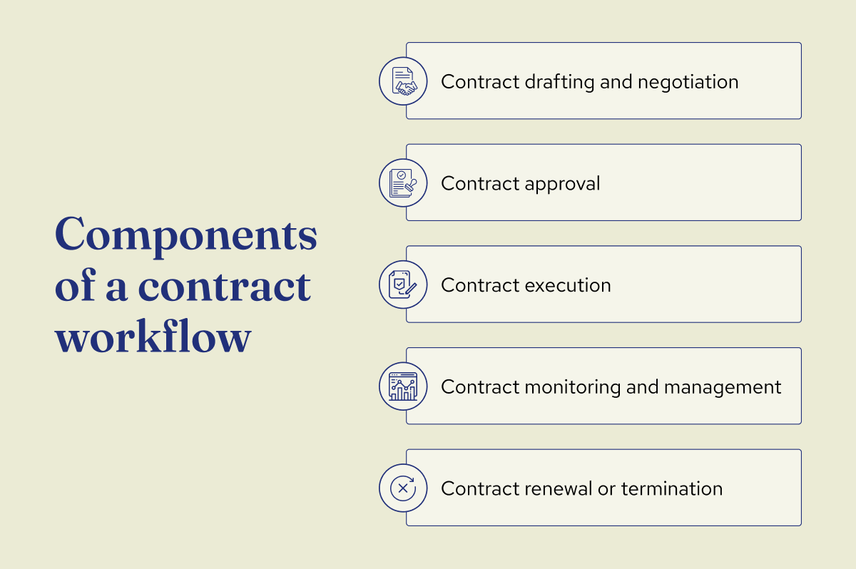 Contract Workflow A Step By Step Guide